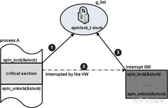 Linux中的spinlock机制[四] - API的使用 - 知乎