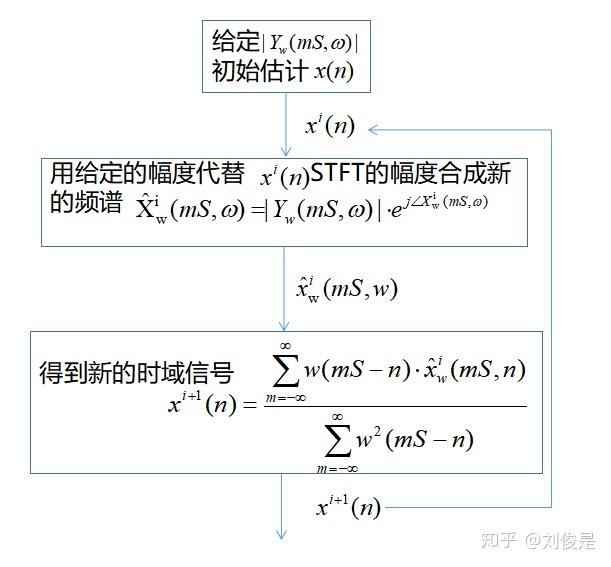 Griffin-Lim 声码器介绍 - 知乎