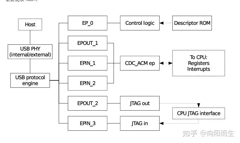 ESP32 usb cdc acm host - 知乎