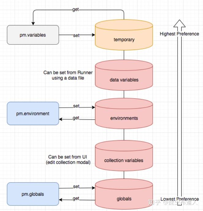 【Postman】7 Postman环境变量的使用（globals和environment） - 知乎
