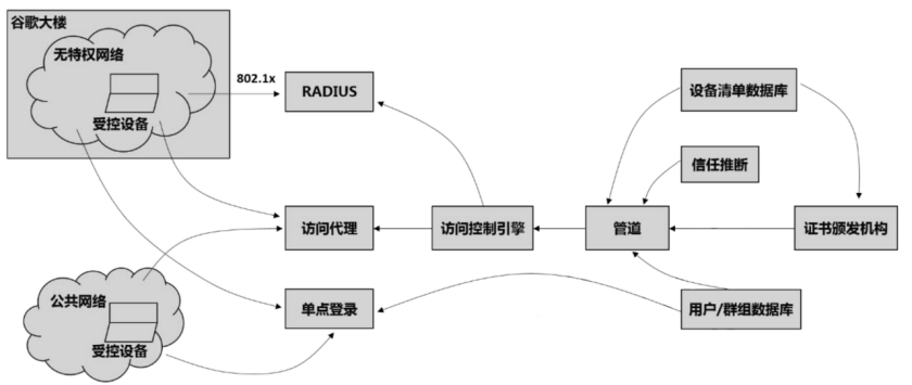 5分钟了解谷歌BeyondCorp零信任安全模型 - 知乎