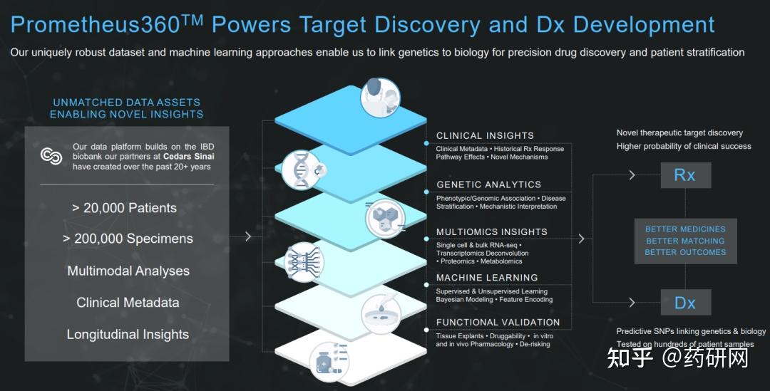 108亿美元，Prometheus管线及技术梳理 - 知乎