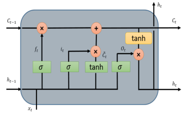 模型CNN-RNN-LSTM和GRU简介 - 知乎