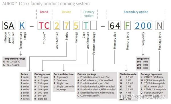 涨到4500元的汽车MCU！TI、ST、NXP等热门芯片料号鉴定 - 知乎