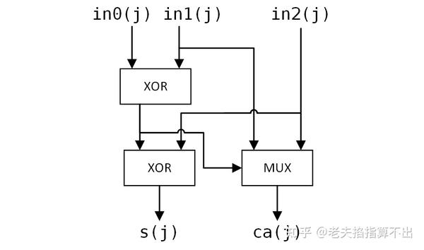 拓扑可变的Booth乘法器生成方法—Chisel敏捷设计与参数化探索 - 知乎