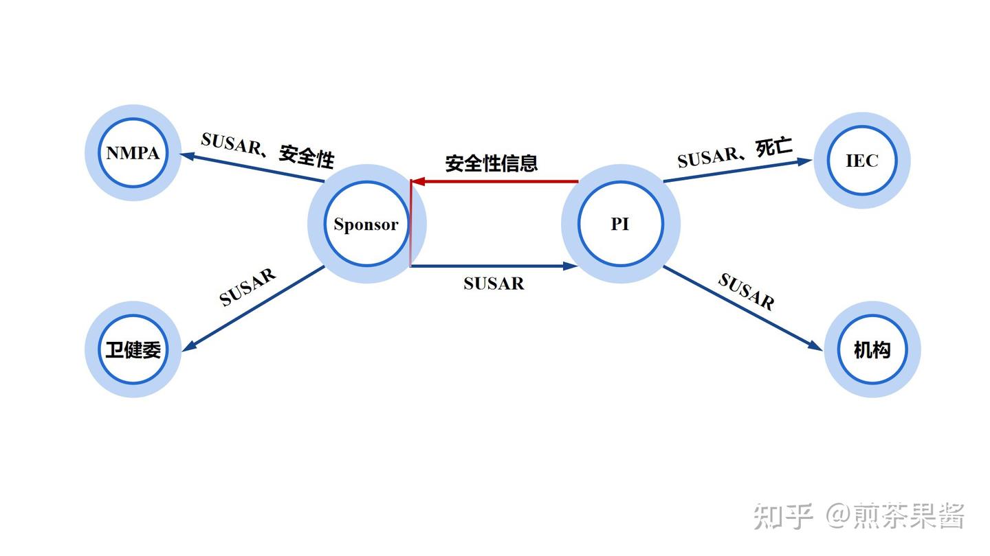 GCP解读（三）——临床试验过程的SUSAR如何确定与报告？ - 知乎