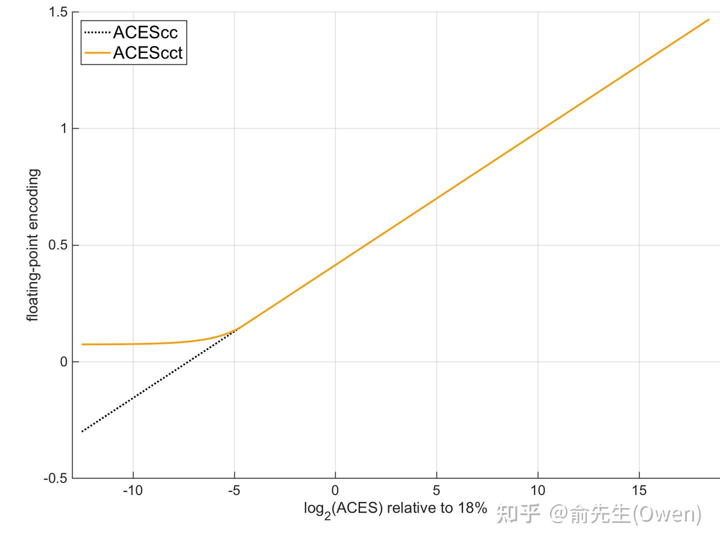 UE4/UE5和ACES工作流程 - 知乎