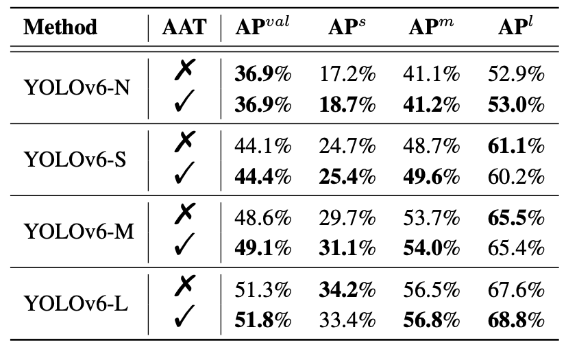 SOTA！目标检测开源框架YOLOv6 3.0版本来啦 - 知乎