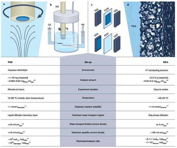 今日Nature Catal.：电催化剂评估：旋转圆盘电极VS膜电极 - 知乎