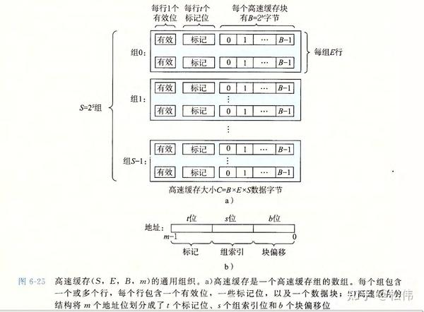 实验七：Cache-Lab （上） - 知乎