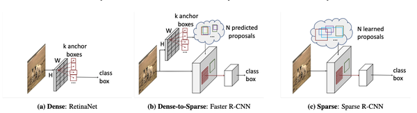 《sparse R Cnn End To End Object Detection With Learnable Proposals》笔记 知乎