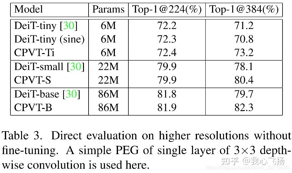 2021-Conditional Positional Encodings for Vision Transformers - 知乎