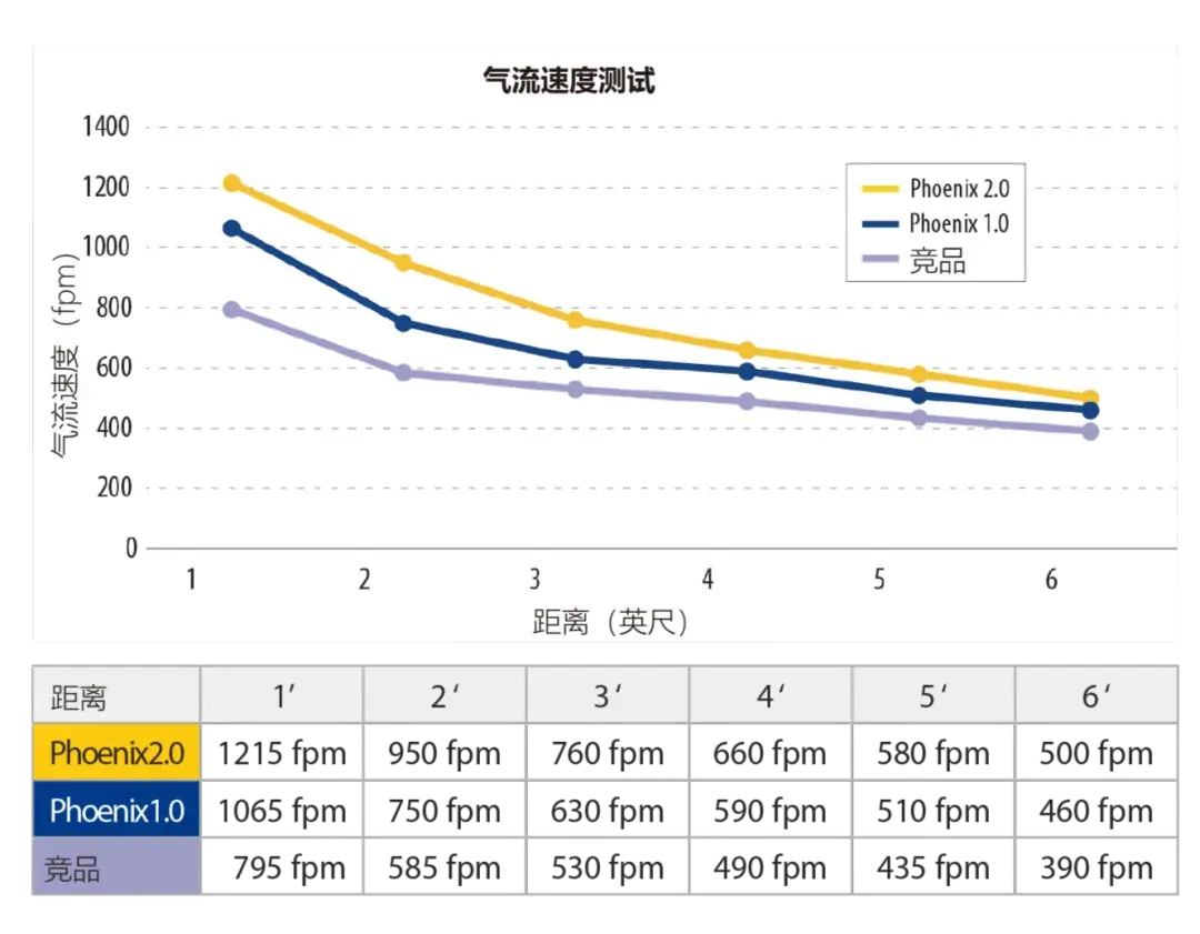 重磅发布！Phoenix 2.0 离子风机 - 知乎