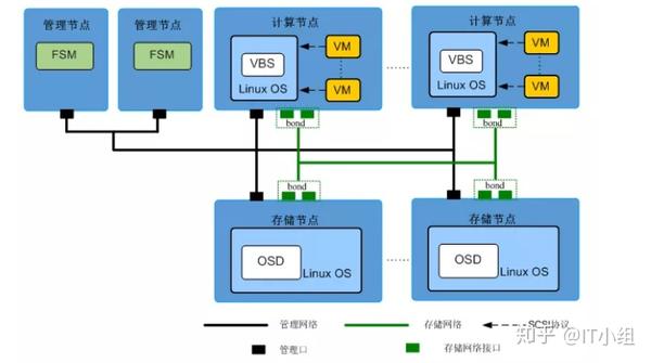 华为云计算（5）——FusionStorage - 知乎