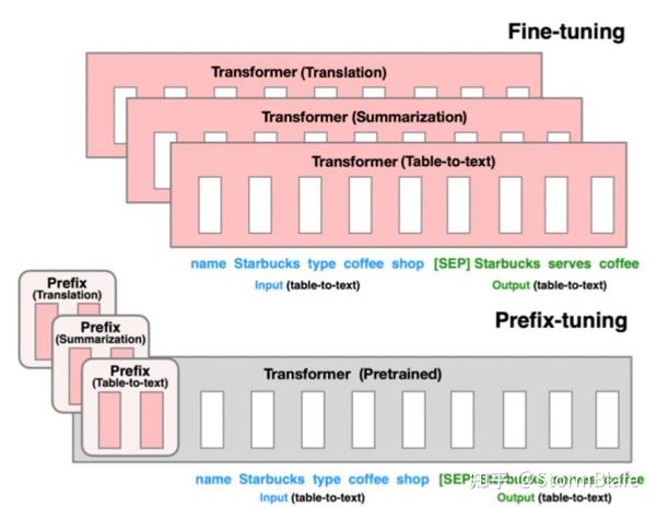 从统一视角看各类高效fine-tune方法 - 知乎