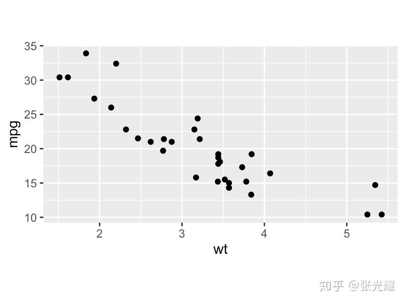 qplot()——ggplot2的快速绘图 - 知乎