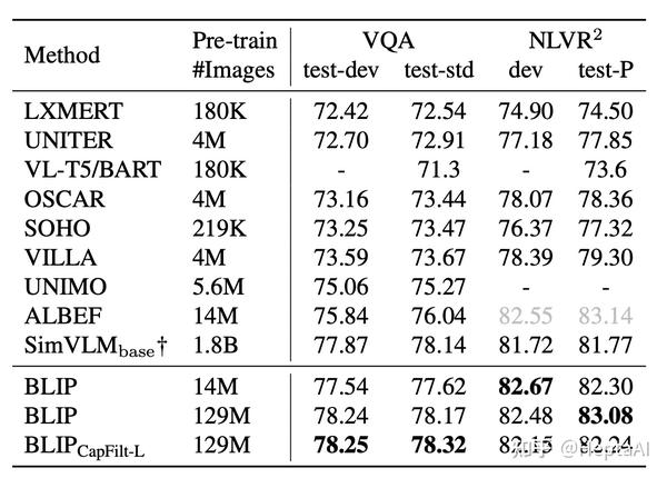 BLIP：多任务学习的工程典范 - 知乎