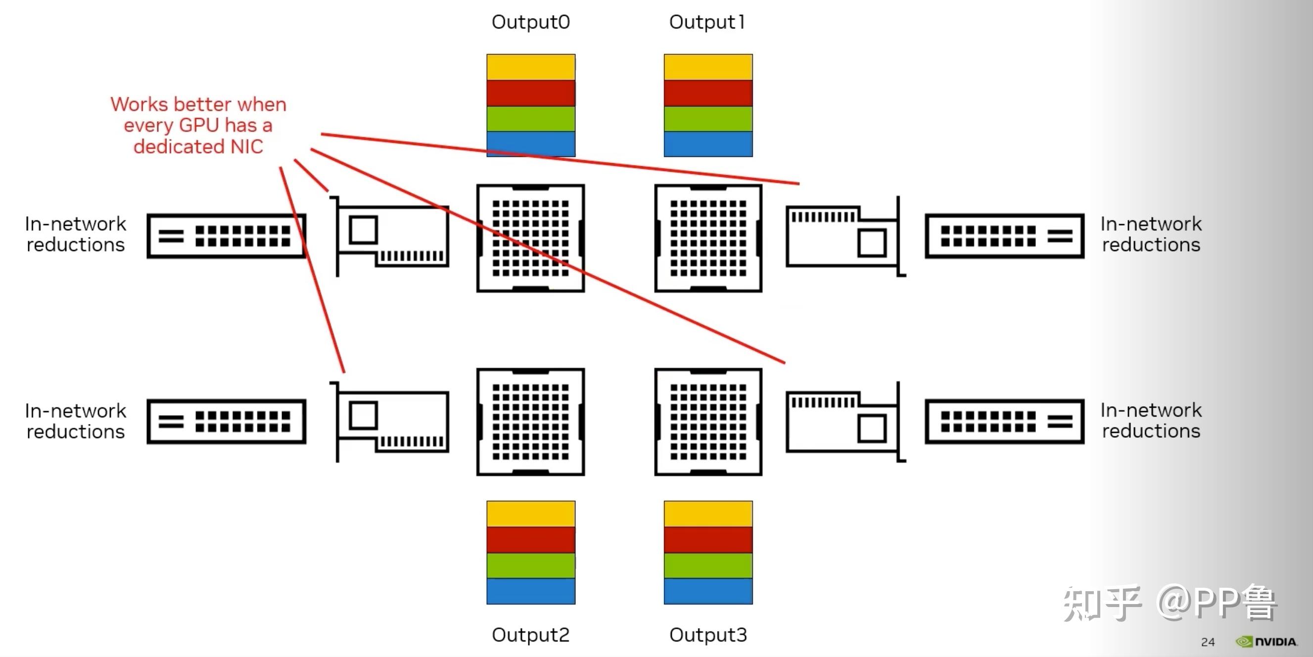 【大模型训练】RDMA高速网络与集合通讯 - 知乎