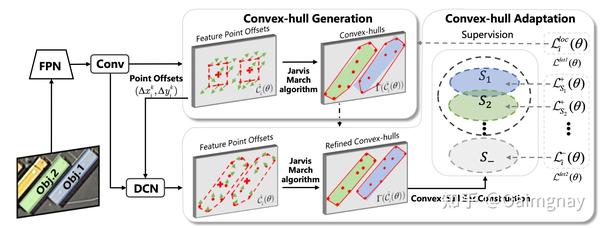Beyond Bounding-Box: Convex-hull Feature Adaptation for Oriented and Densely Packed Object ...