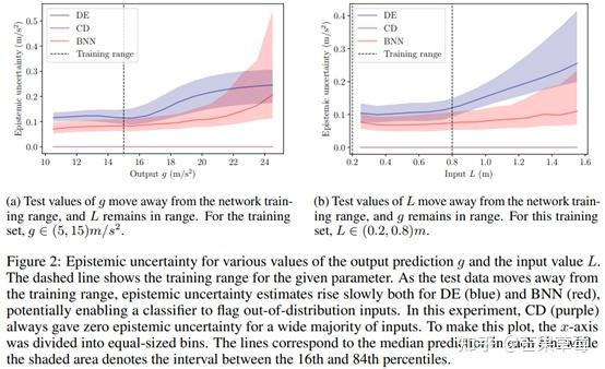 【论文阅读】DEEPLY UNCERTAIN: COMPARING METHODS OF UNCERTAINTY QUANTIFICATION IN DEEP LEARNING ...