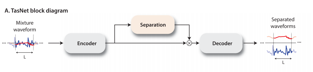 [转载]Conv-TasNet：Surpassing Ideal Time–Frequency Magnitude Masking for Speech Separation 笔记 - 知乎
