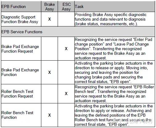 EPB功能安全笔记(4)：EPB系统架构分析和功能总结 - 知乎