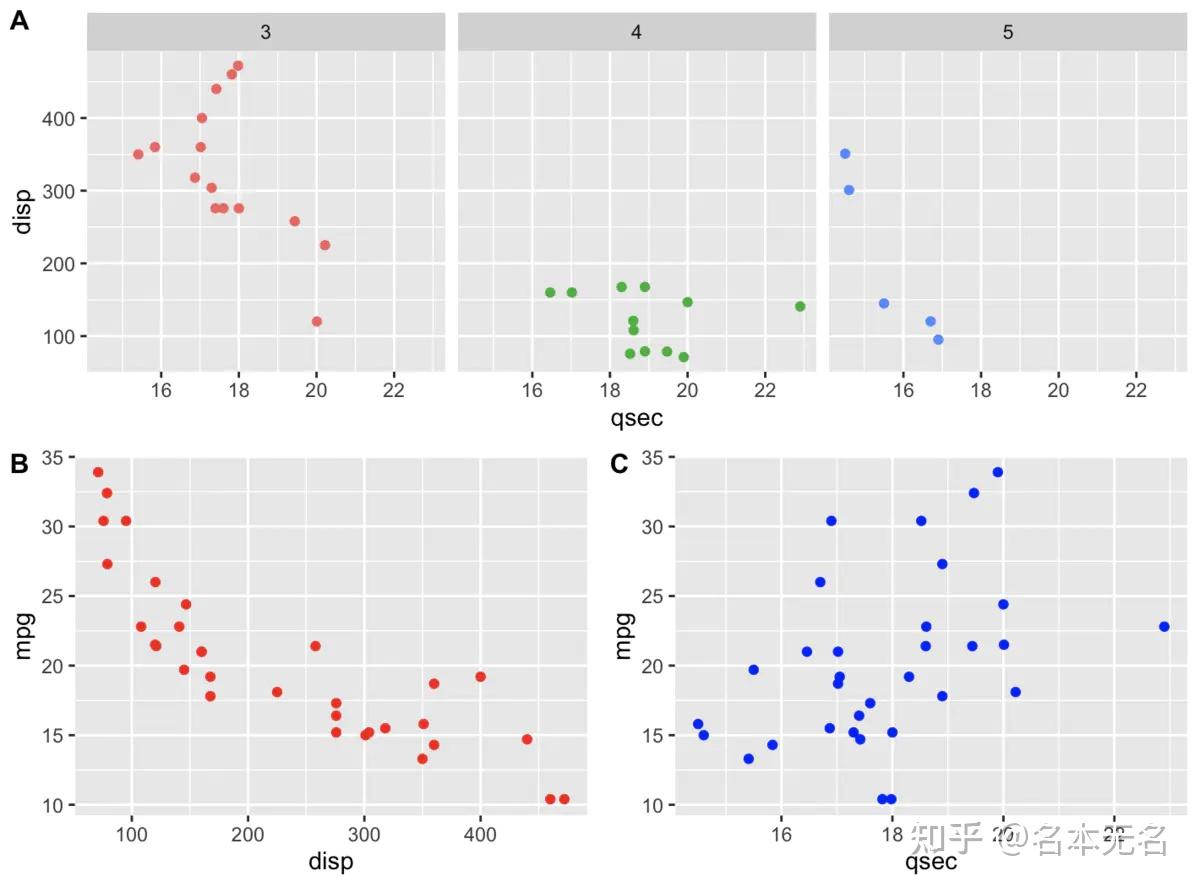 R 数据可视化 —— 图形排列之 cowplot - 知乎
