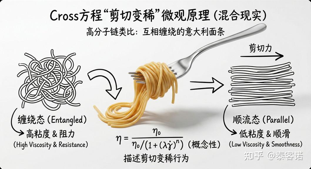 技术分享|了解塑料的“流动密码”：Cross-WLF粘度模型 - 知乎