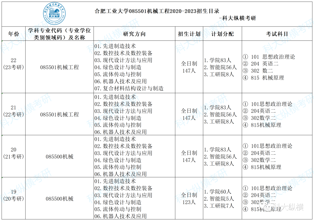 考研院校专业难度分析（第24期）-合工大机械学院085501机械工程 - 知乎