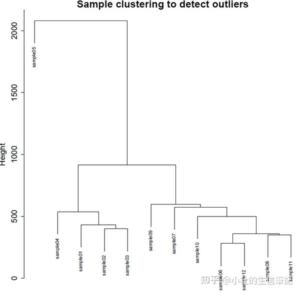 WGCNA分析 | 你的数据结果真的是准确的吗？？ - 知乎