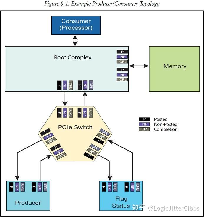 [译文]《PCI Express Technology 3.0》Chapter 8 Transaction Ordering //事务排序 - 知乎