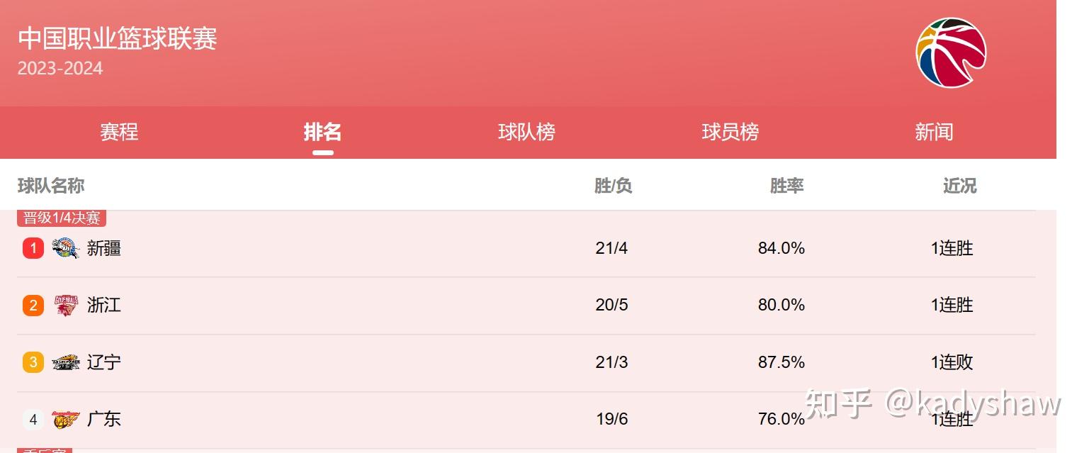 CBA这个排名顺序，各位怎么看？ - 知乎