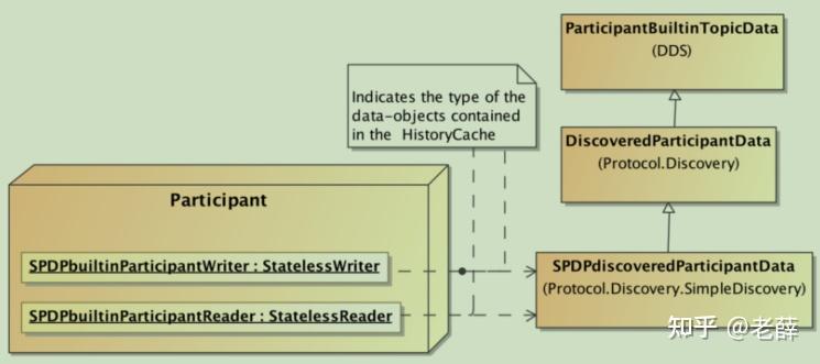DDSI-RTPS v2.5 译文 CH8 PIM 8.5 发现模块 - 知乎