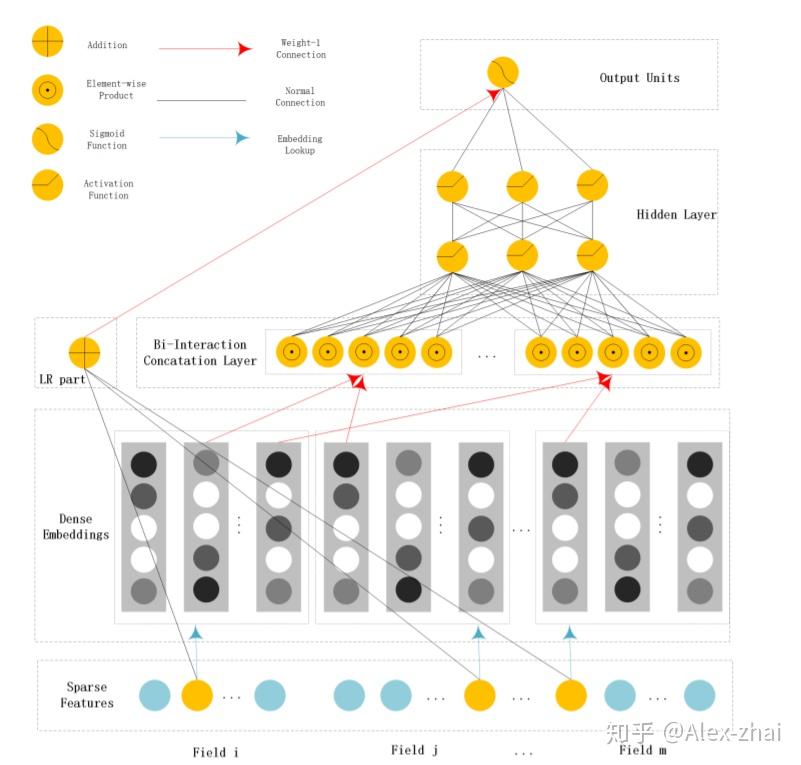 Field Aware Neural Factorization Machine阅读笔记 知乎