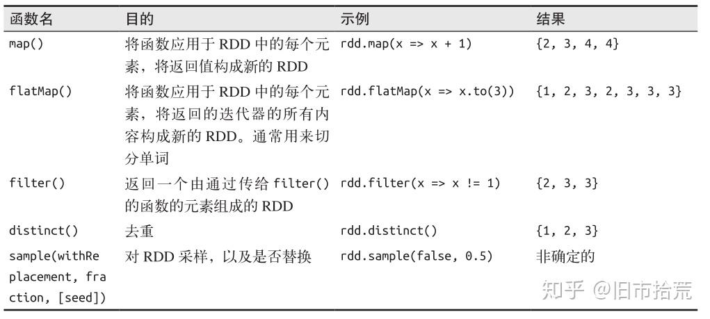 Spark学习之rdd编程总结 知乎