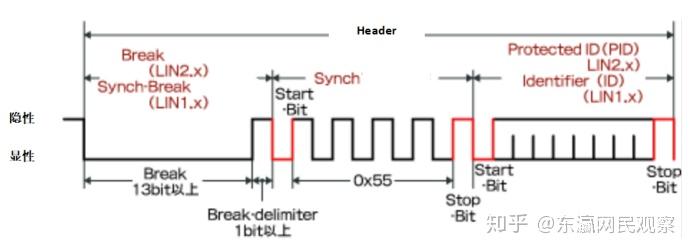 LIN通信入门二 - 知乎