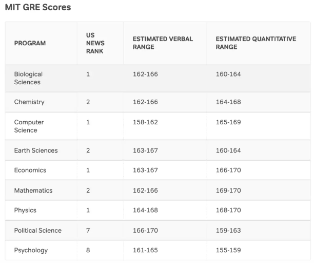 2023年麻省理工大学各专业对GRE分数要求 - 知乎