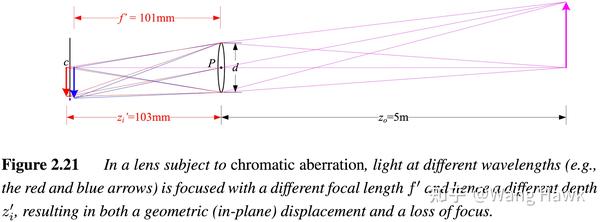 IQE14: 色差(Chromatic aberration)产生原理及去除 - 知乎