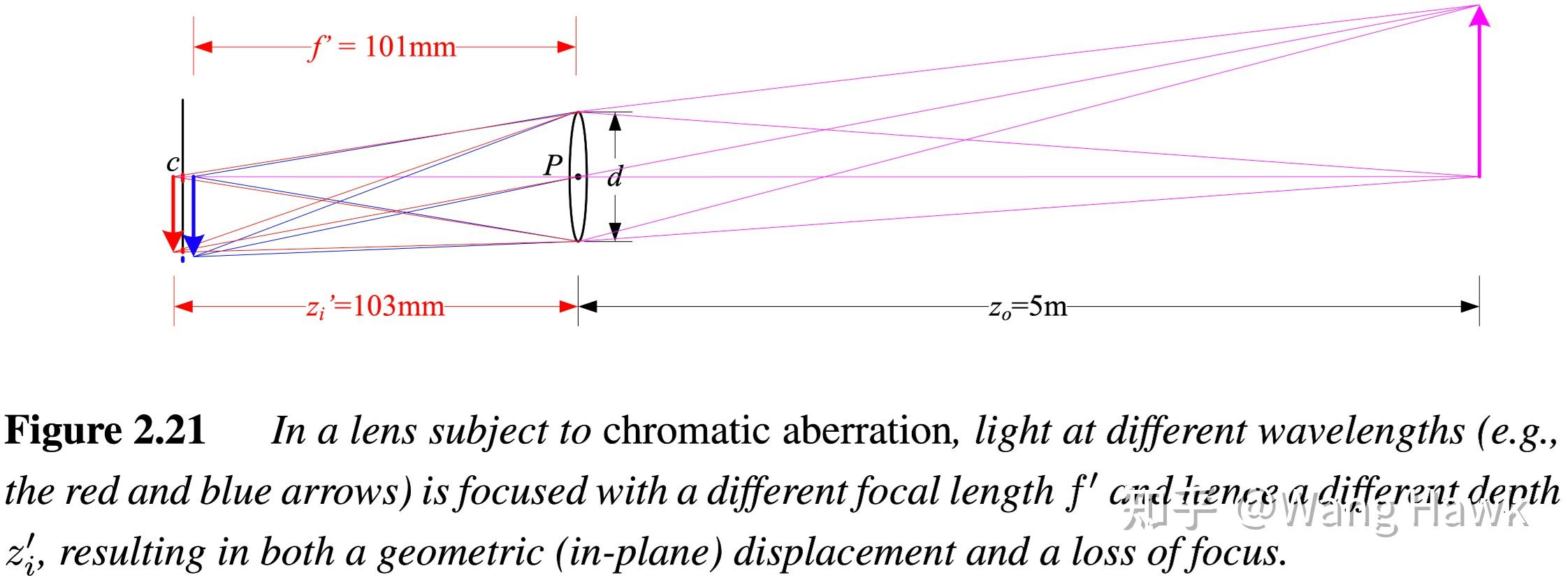 IQE14: 色差(Chromatic aberration)产生原理及去除 - 知乎
