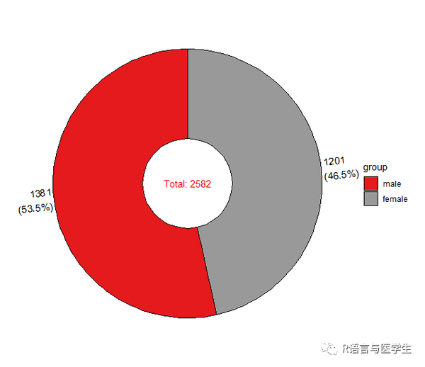 R语言绘图— Ggpie包饼环图绘制 知乎