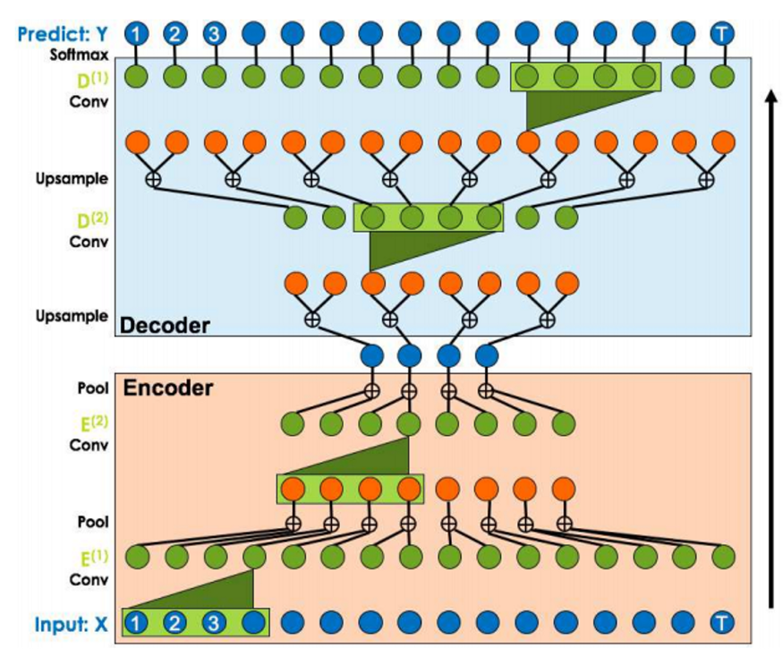 时间卷积网络TCN：时间序列处理的新模型 - 知乎