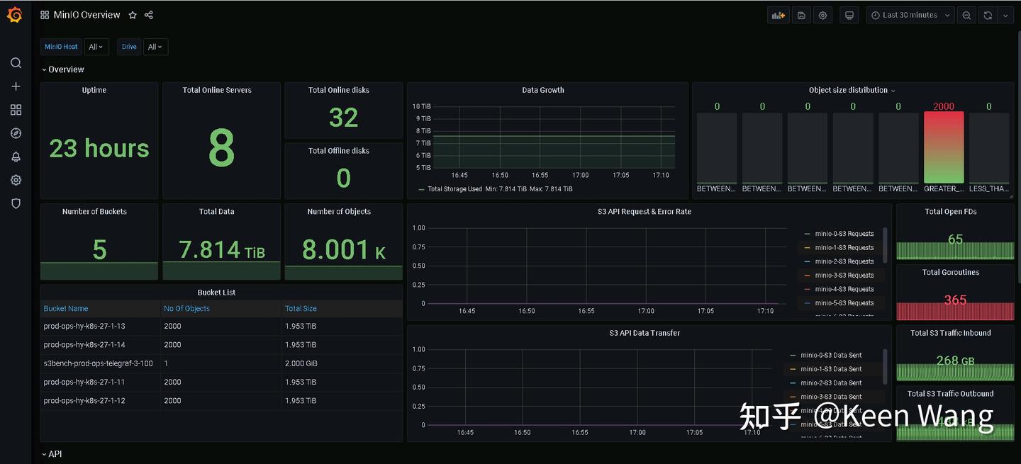 MinIO系列4 - 监控MinIO - 知乎