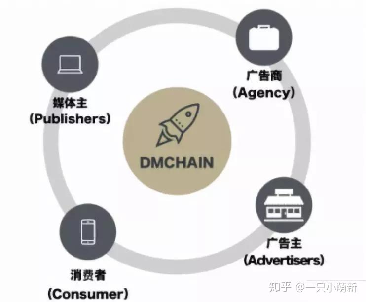 数字广告营销的新出路，DMChain的实力与野心，区块链黑马 - 知乎