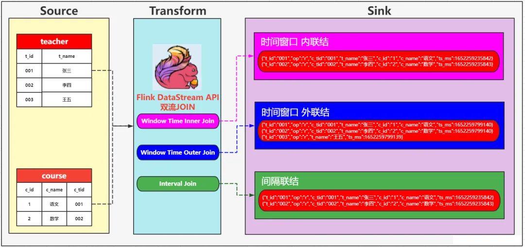 FlinkCDC Java DataStream API 的同源双流JOIN - 知乎