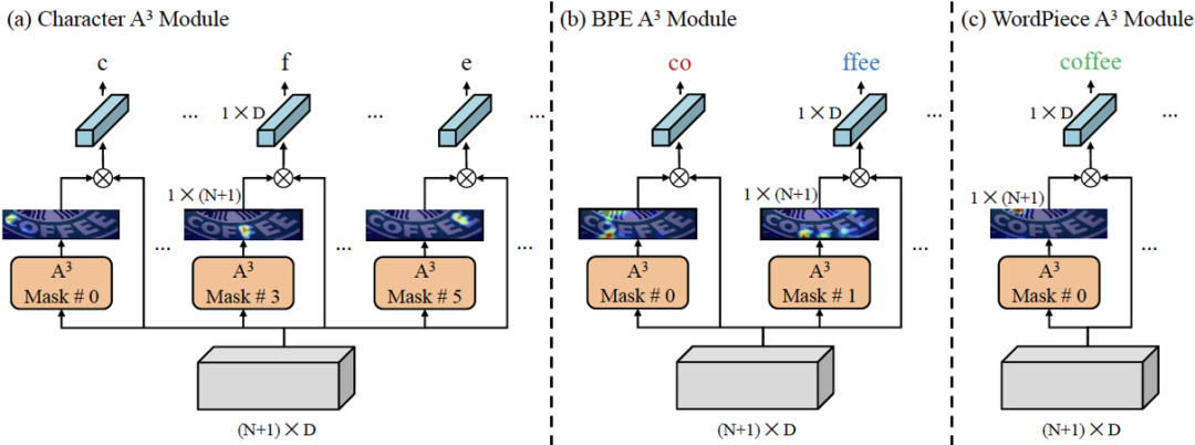 ECCV 2022 | MGP-STR：一种基于视觉Transformer的多粒度文字识别方法(已开源) - 知乎