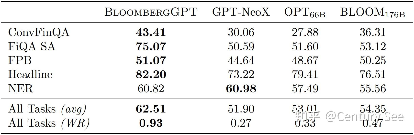 BloombergGPT论文解读 - 知乎