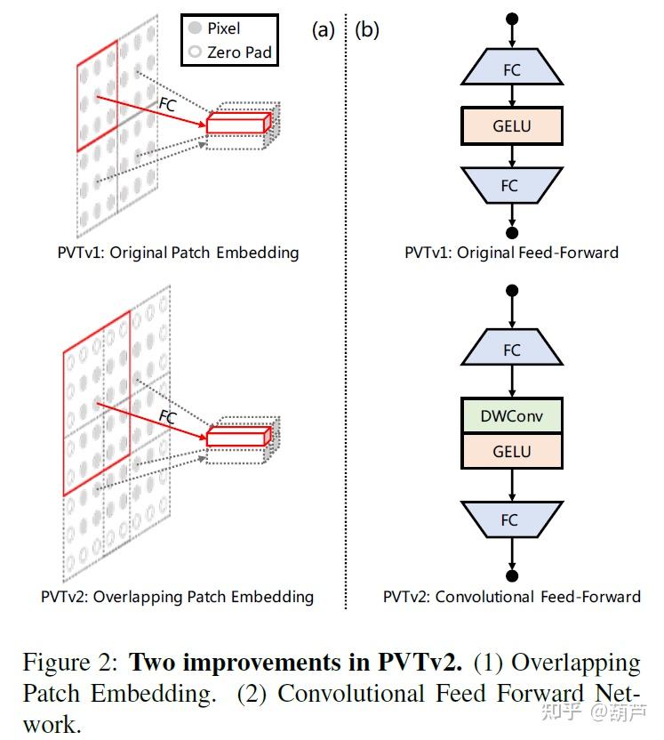 PVTv2: Improved Baselines with Pyramid Vision Transformer——PVT2解读 - 知乎