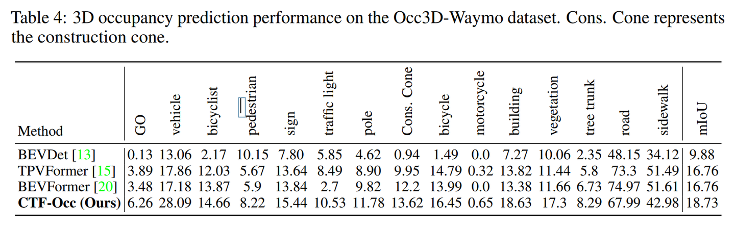 Occ3D: A Large-Scale 3D Occupancy Prediction Benchmark for Autonomous Driving - 知乎
