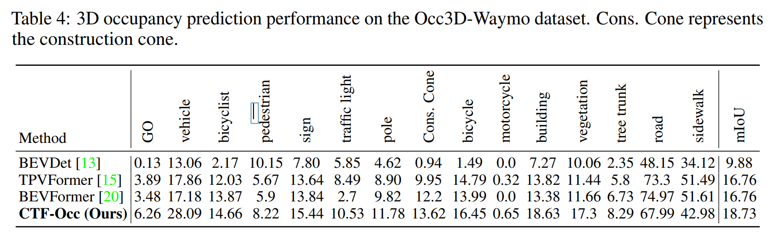 Occ3D: A Large-Scale 3D Occupancy Prediction Benchmark for Autonomous ...