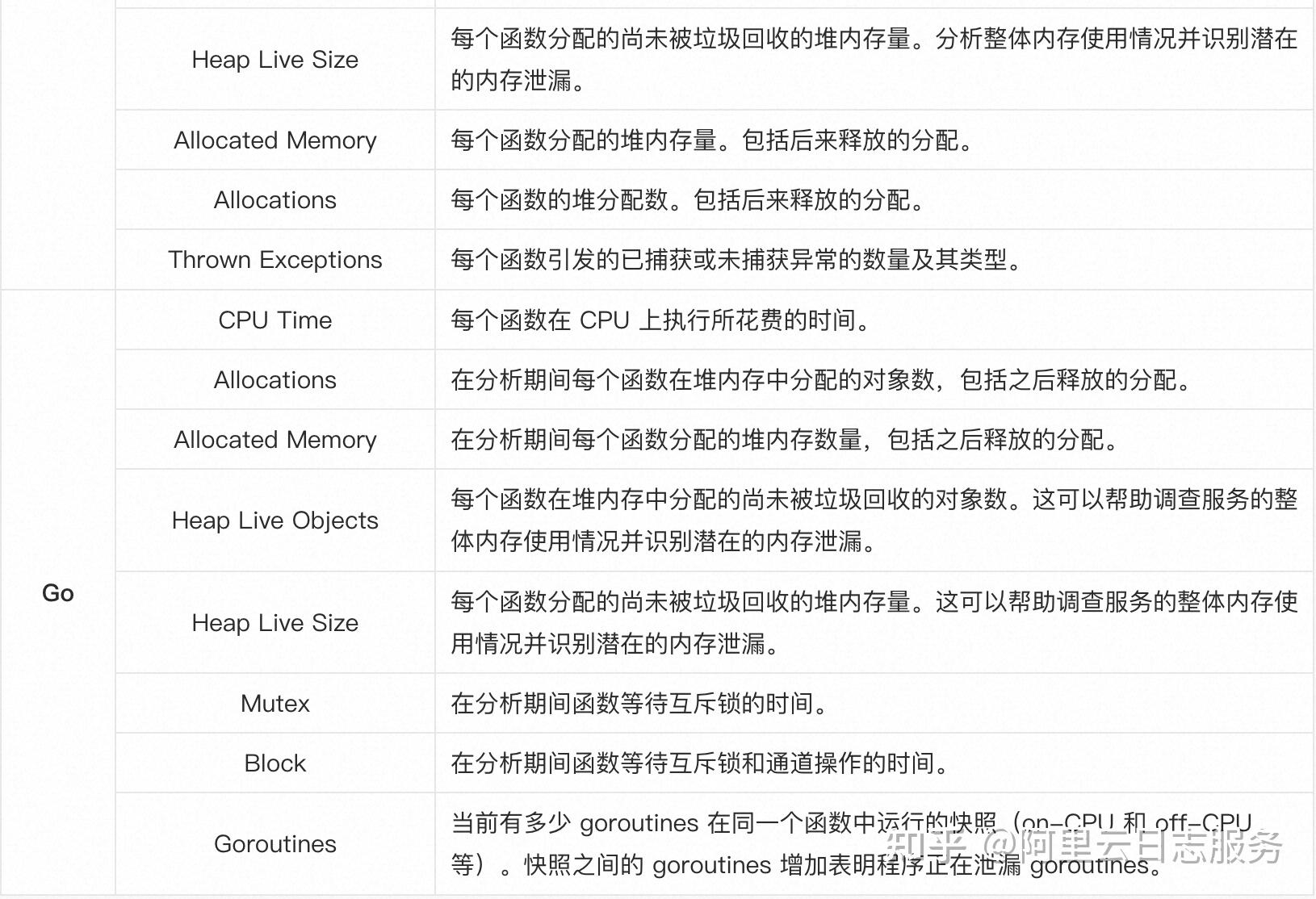 火焰图是怎么画出来的？Pyroscope源码解析之火焰图 - 知乎